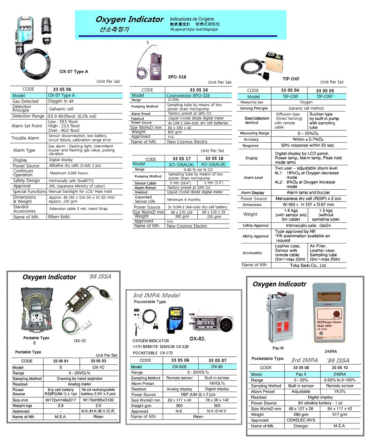 330506-OXYGEN INDICATOR WITH REMOTE, SENSOR OX-08 RIKEN POCKETABLE